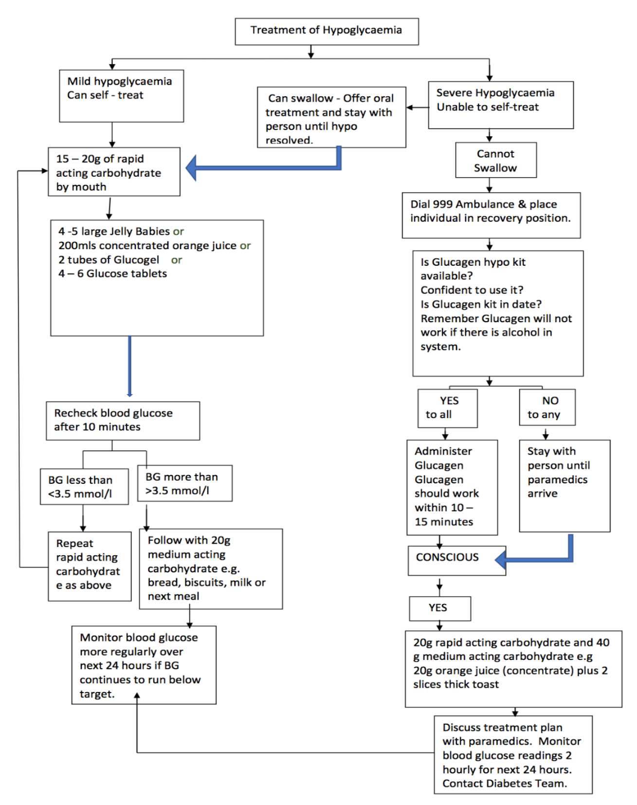 Hypoglycaemia | Patient Navigator